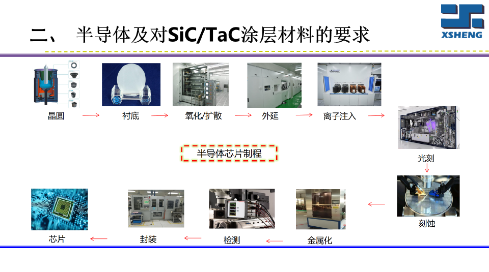 半导体用SiC/TaC涂层部件的研究进展_腾讯新闻
