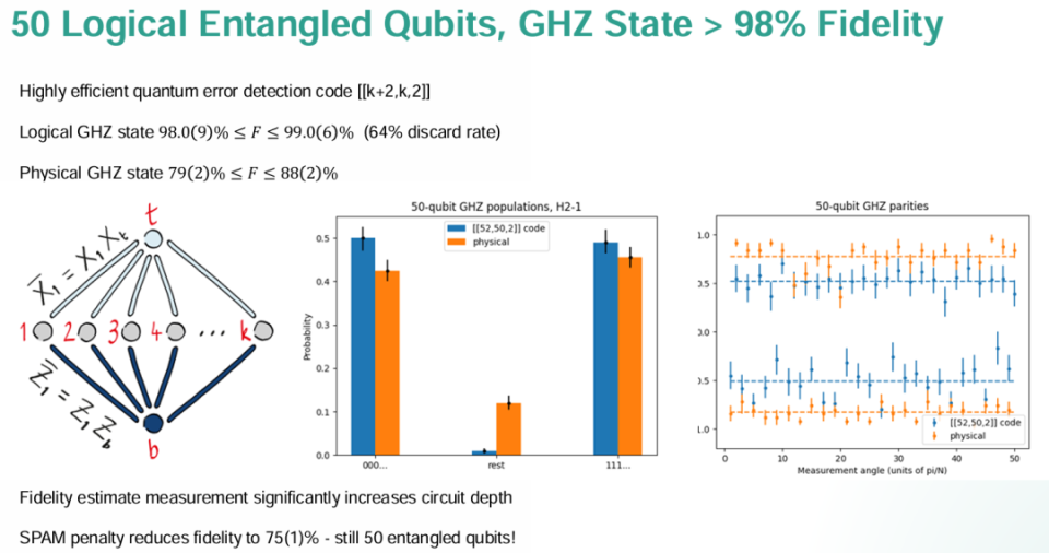 21天内两次刷新纪录！Quantinuum赶超微软，最大纠缠逻辑量子比特数量再翻一倍！_腾讯新闻