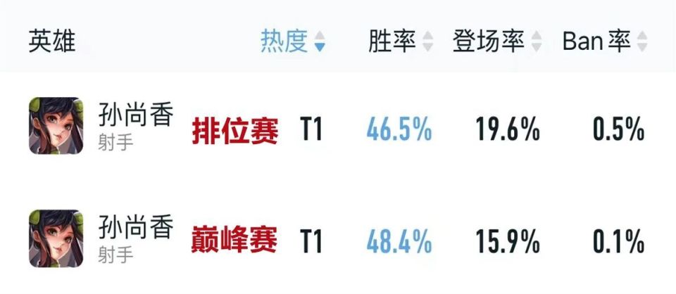 S36赛季射手梯队：双T0恶霸领跑！后羿成功起飞，孙尚香被迫退役！_腾讯新闻