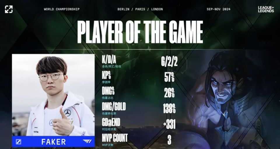 T1逆转BLG夺得五冠王，Faker神级表现获FMVP！全华班再次梦碎_腾讯新闻