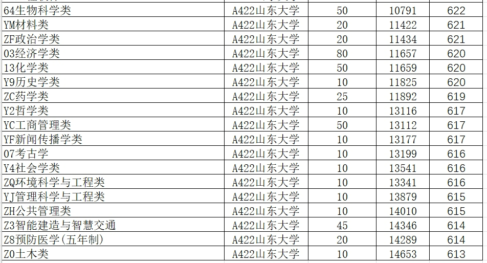 39所985高校+46所省内高校！2024年各专业山东录取线最全汇总！_腾讯新闻