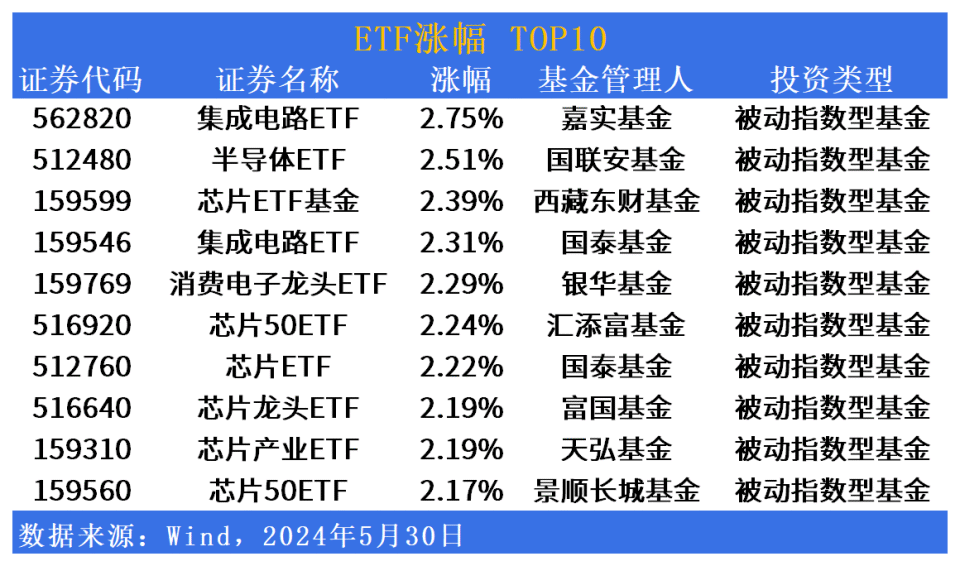 ETF市场日报：芯片、半导体持续猛攻，黄金、有色大幅回调_腾讯新闻