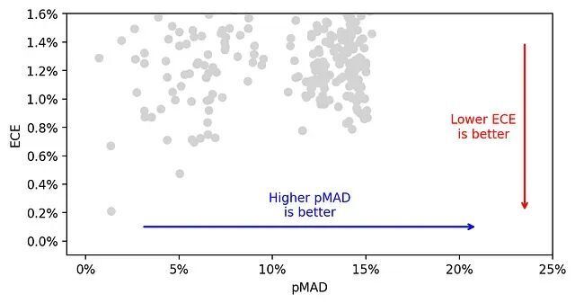 分类模型校准：ROC-AUC不够？用ECE/pMAD评估概率质量_腾讯新闻