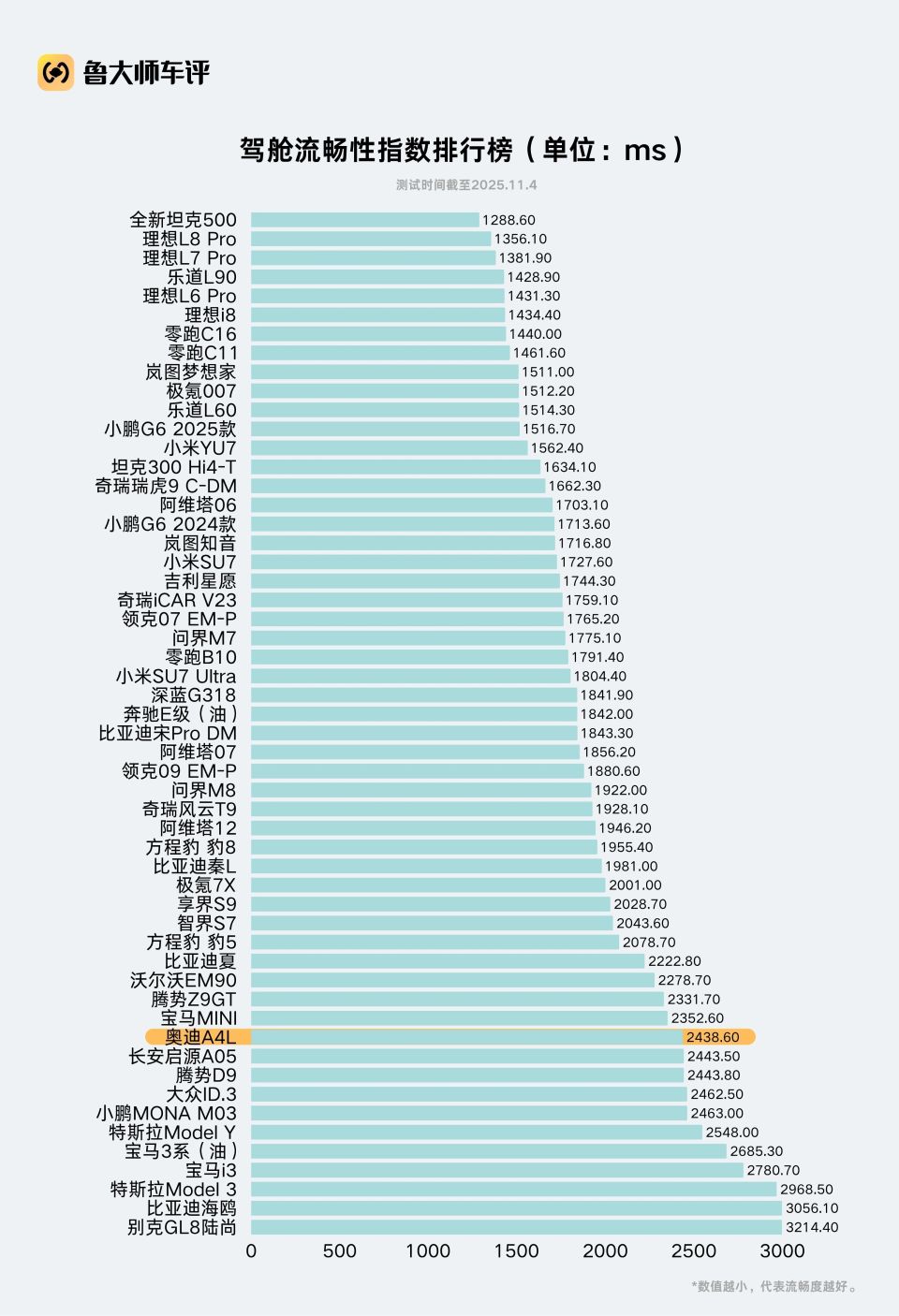 驾舱流畅｜流畅度第44名，奥迪A4L的车机还在“起跑线”_腾讯新闻
