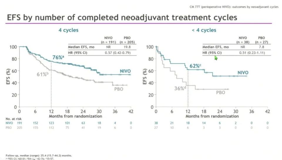 ELCC 2024丨CheckMate 77T：不论新辅助治疗周期，围手术期纳武利尤单抗均改善可切除NSCLC的应答_腾讯新闻
