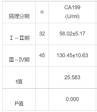 注意！CA199 升高的 13 种解读，别只想到消化道肿瘤！_腾讯新闻