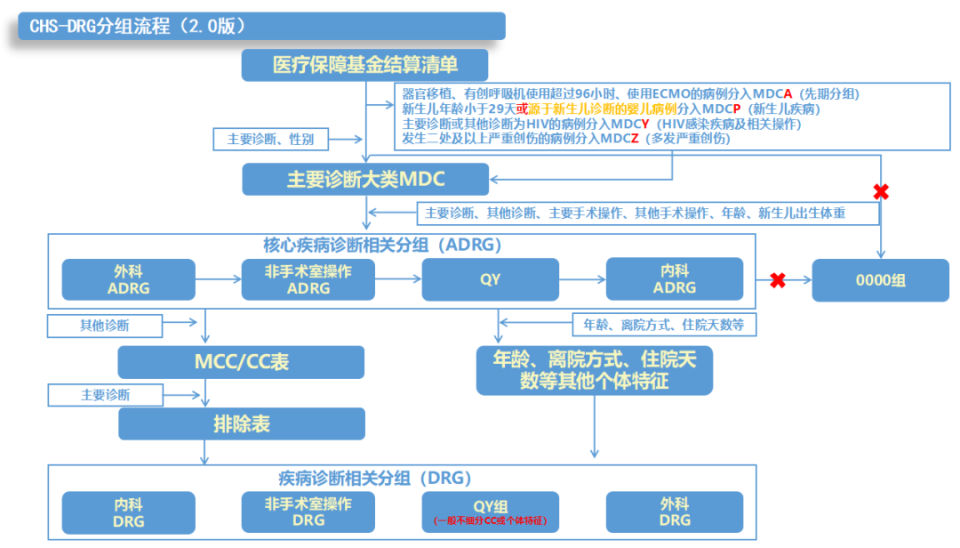一文详解CHS-DRG2.0版分组流程细节_腾讯新闻