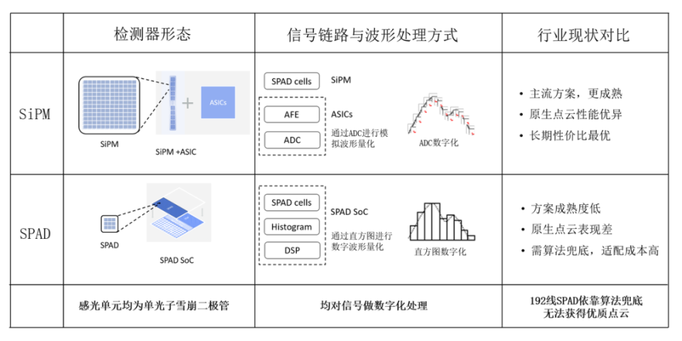 激光雷达再掀技术路线之争：SiPM会被“更先进”的SPAD 打败吗？_腾讯新闻