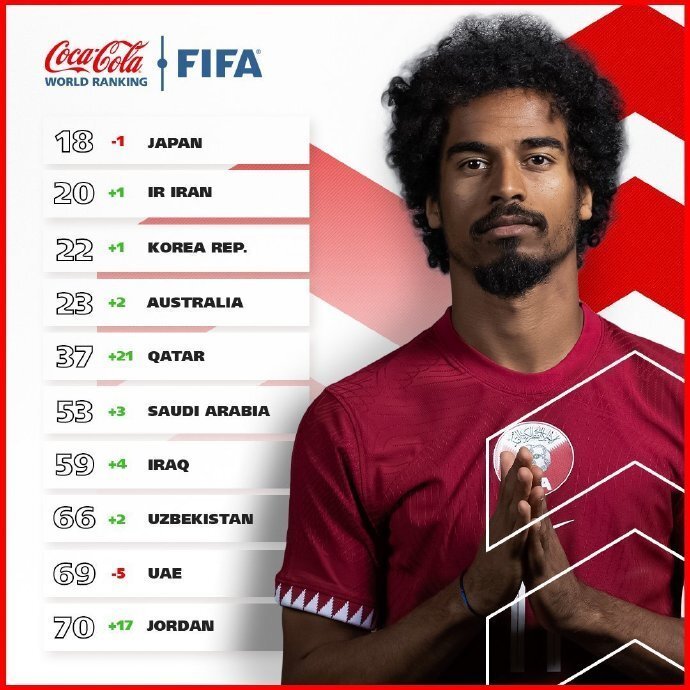 2024年首期FIFA男足世界排名公布：国足下降9位，排第88名_腾讯新闻