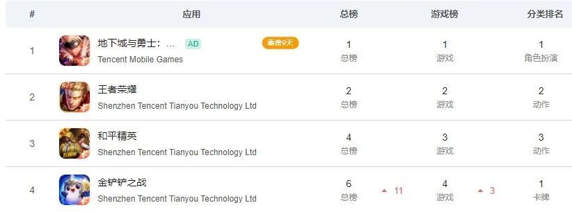 《DNF》手游首周狂揽10亿元，苹果商店下载超260万次_腾讯新闻