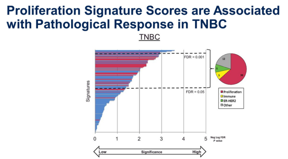 ASCO 2023丨王海波教授：NeoPACT生物标志物分析提示，低sTIL的TNBC患者中，肿瘤增殖特征可预测新辅助治疗效果_腾讯新闻
