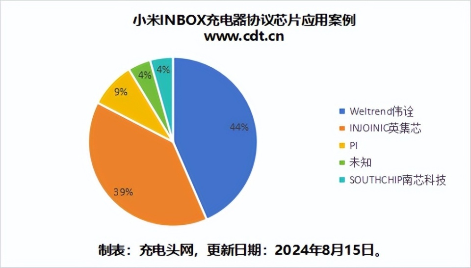 高功率快充协议芯片选型难？不如看看小米INBOX原装快充都在用的协议芯片_腾讯新闻