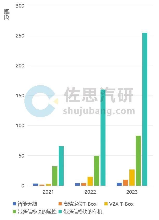 乘用车T-Box 研究：T-Box市场持续增长，5G RedCap、卫星通信、V2X、高精定位等催生新需求_腾讯新闻