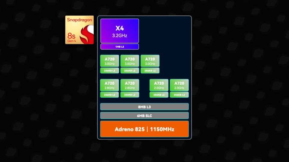 骁龙8s Gen4性能如何，可能会抢掉8 Gen3和天玑9300+的饭碗？_腾讯新闻