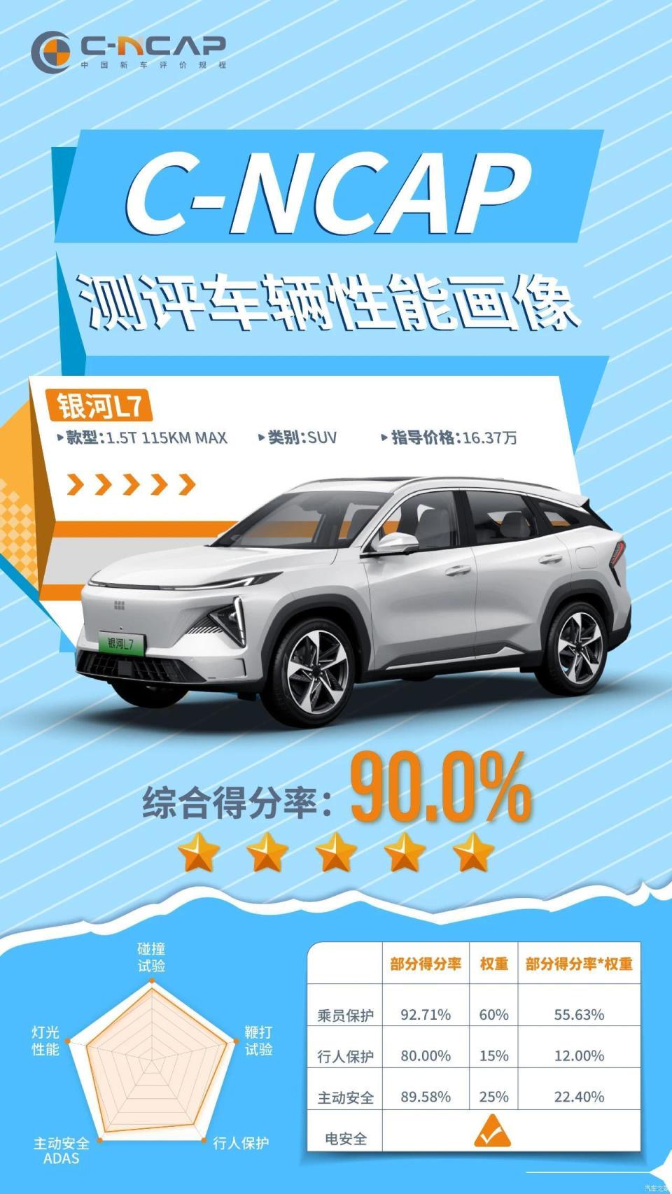 吉利银河L7 C-NCAP碰撞测试获得5颗星_腾讯新闻