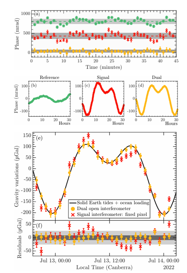 科研进展 | 澳大利亚国立大学、Nomad Atomics：用于紧凑型移动量子传感的双开放式原子干涉测量法_腾讯新闻