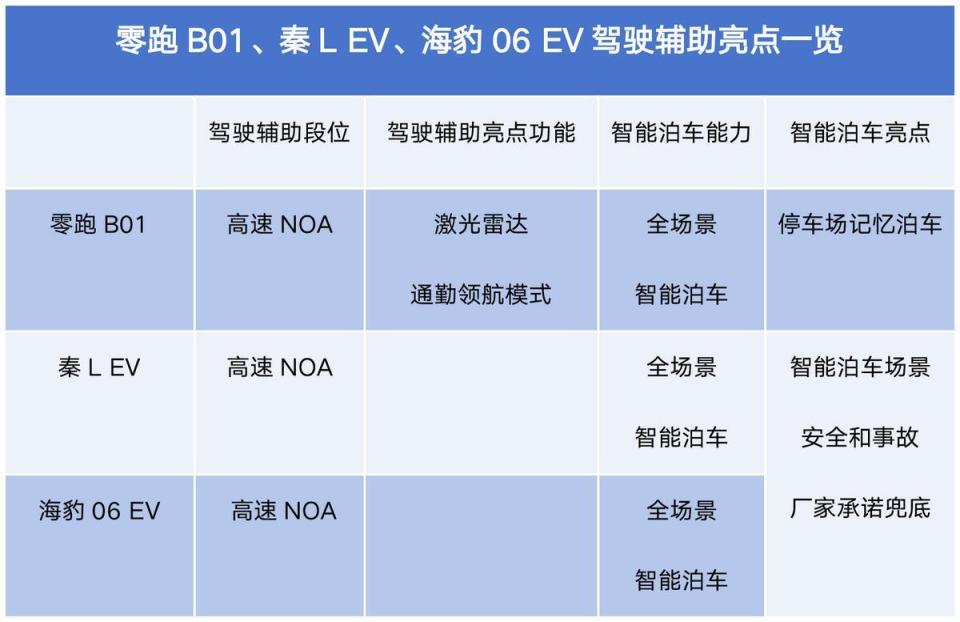 比亚迪双强不香了？10万级纯电车续航650km，6.5S加速还配端到端_腾讯新闻