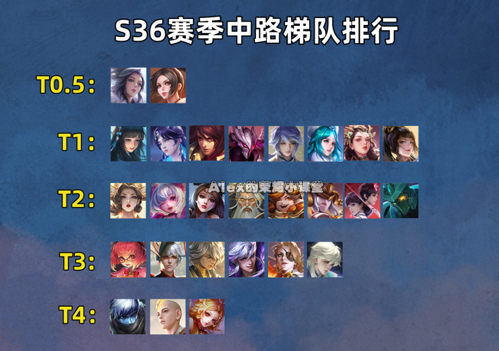 S36赛季中路梯队：双T0法王降级，周瑜干将起飞，海诺彻底退役！_腾讯新闻