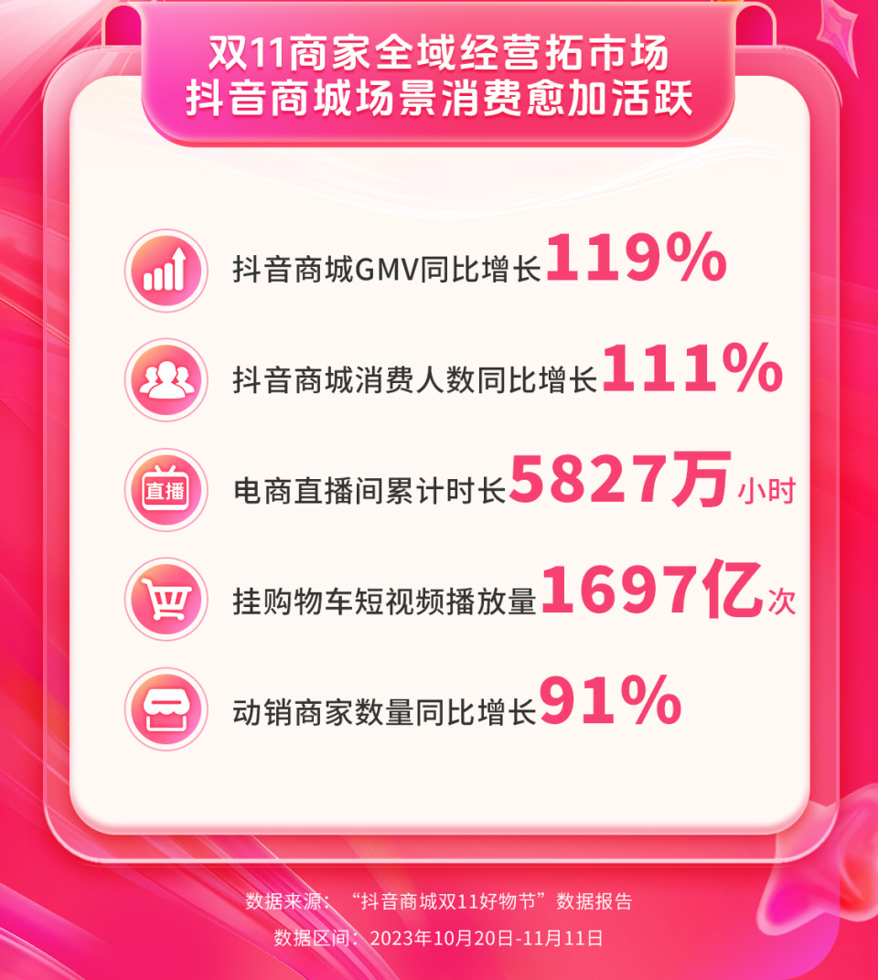 “抖音商城双11好物节”全域经营助消费，商城GMV同比增长119%_腾讯新闻