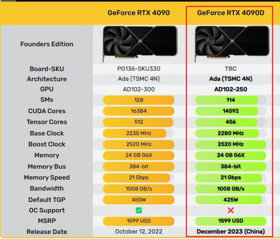 只要思想不滑坡，办法总比困难多！RTX 4090D 48GB惊现江湖_腾讯新闻