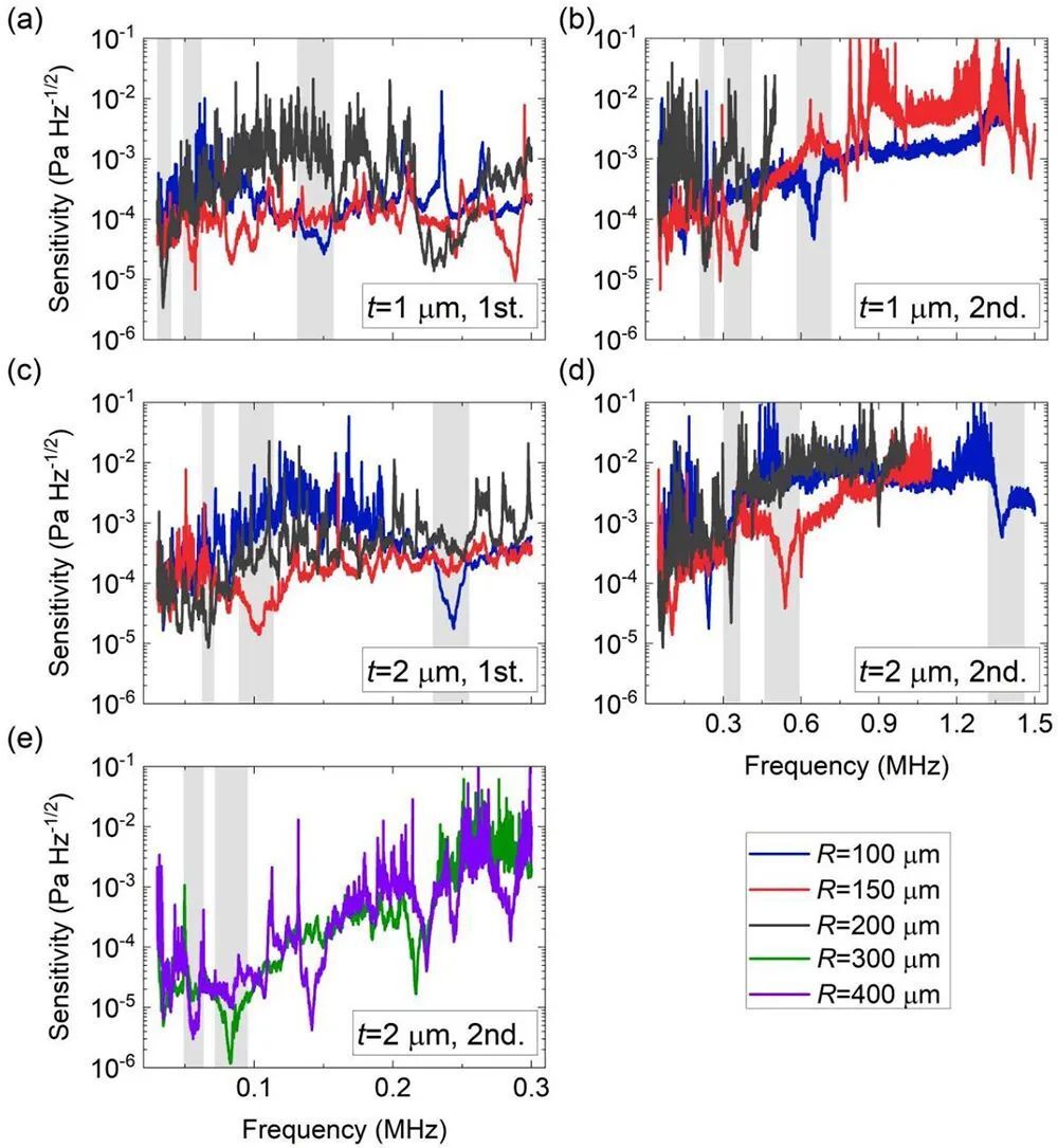 基于光学微腔的微帕级灵敏度超声波传感器｜进展_腾讯新闻