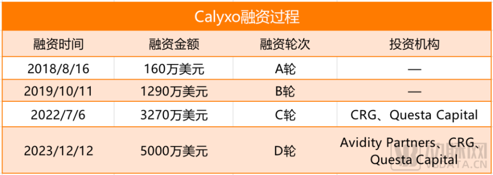 3.5亿融资！Calyxo的CVAC系统让结石清除率达96.1%_腾讯新闻