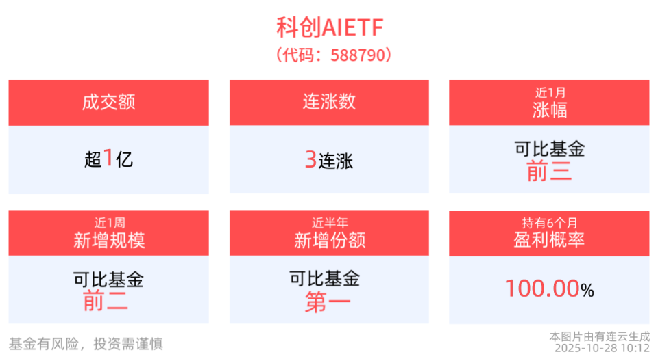 高通发布两款AI芯片，科创AIETF反弹翻红冲击三连涨，金山办公领涨_腾讯新闻