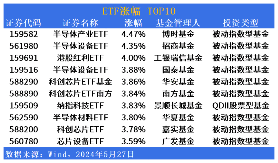 ETF市场日报：半导体午后强势拉升，博时基金半导体产业ETF(159582)领涨全市场！_腾讯新闻