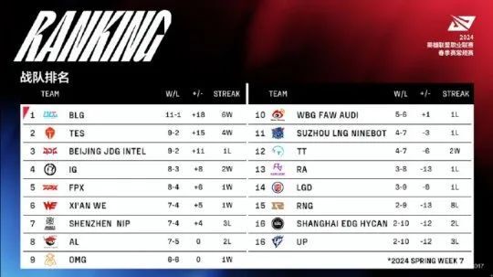 到期就回RNG？FPX被曝无银河买断权，LCK赛区重开比赛直播_腾讯新闻