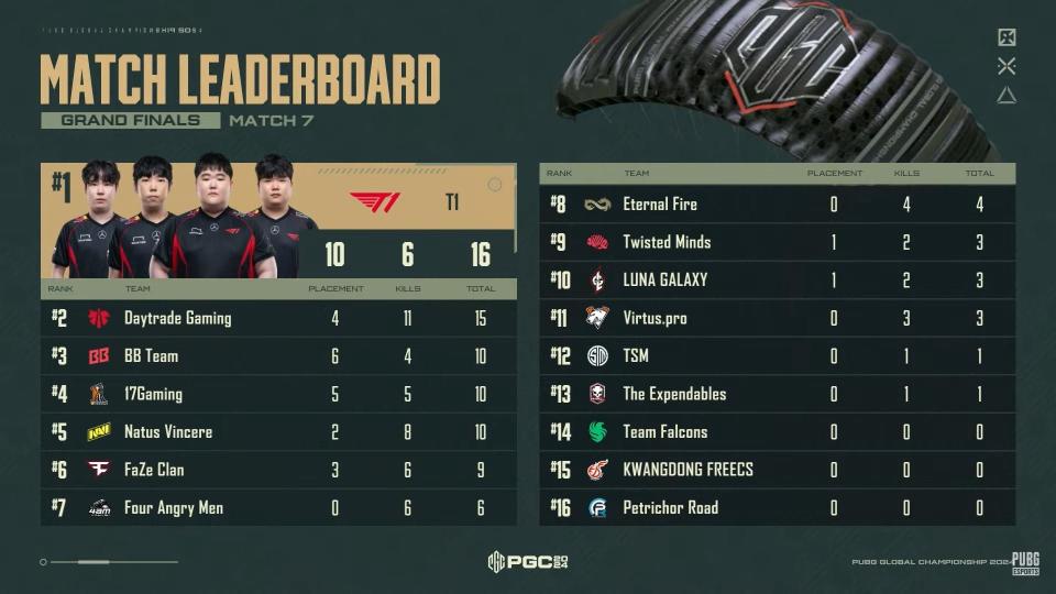 PGC总决赛DAY2：T1以109分反超至第1，KDF、VP分列二三位_腾讯新闻