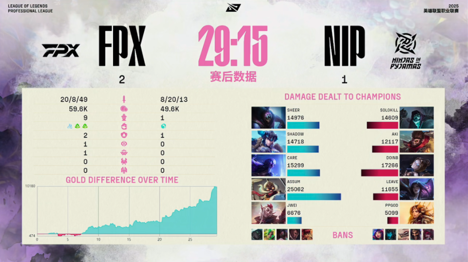 以下克上！FPX鏖战五局，击败NIP！网友：硬币哥，要哭了！_腾讯新闻