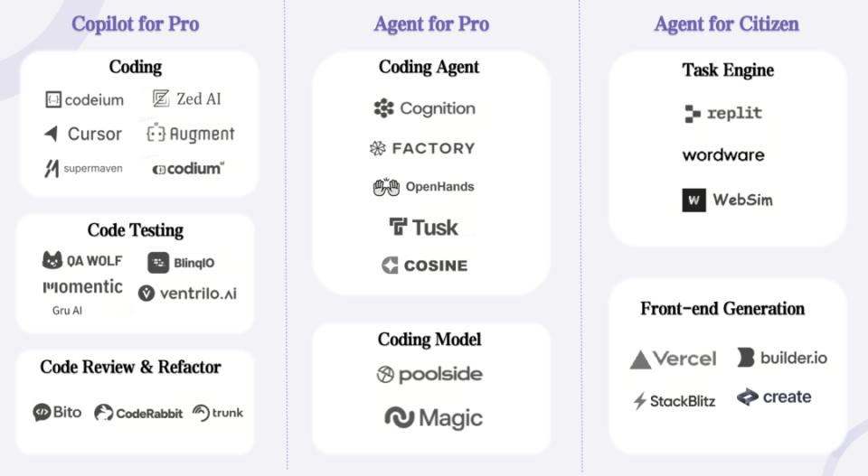 AI Coding 最全图谱：Agent 将如何颠覆软件_腾讯新闻