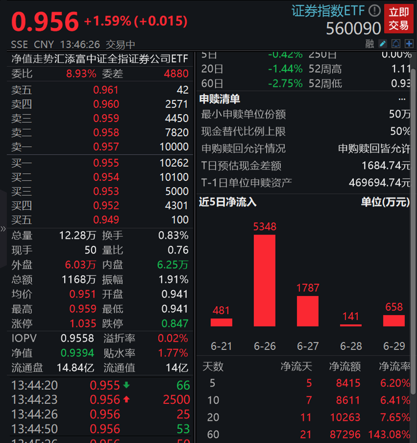 证券板块午后拉升，证券指数ETF（560090）涨近2％，连续7日吸金超8600万元！_腾讯新闻