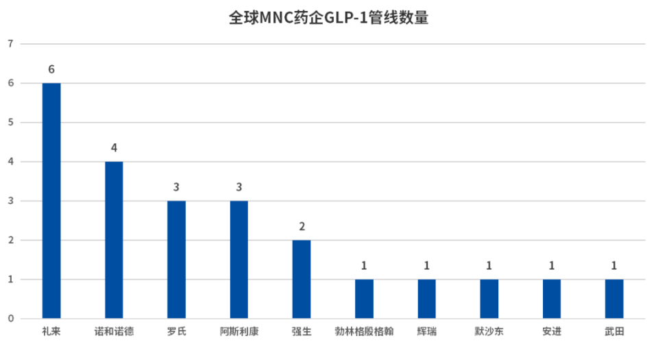 MNC药企GLP-1管线的”差异化”突围之路_腾讯新闻
