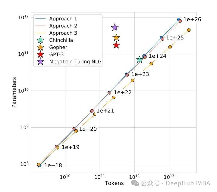 大语言模型的Scaling Law：如何随着模型大小、训练数据和计算资源的增加而扩展_腾讯新闻