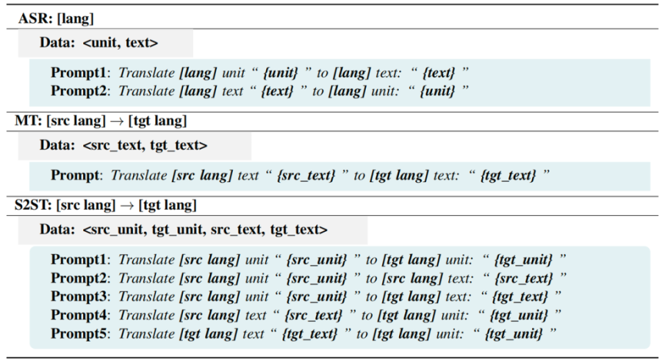 仅使用解码器实现语音翻译，字节跳动提出基于LLM的新范式PolyVoice_腾讯新闻