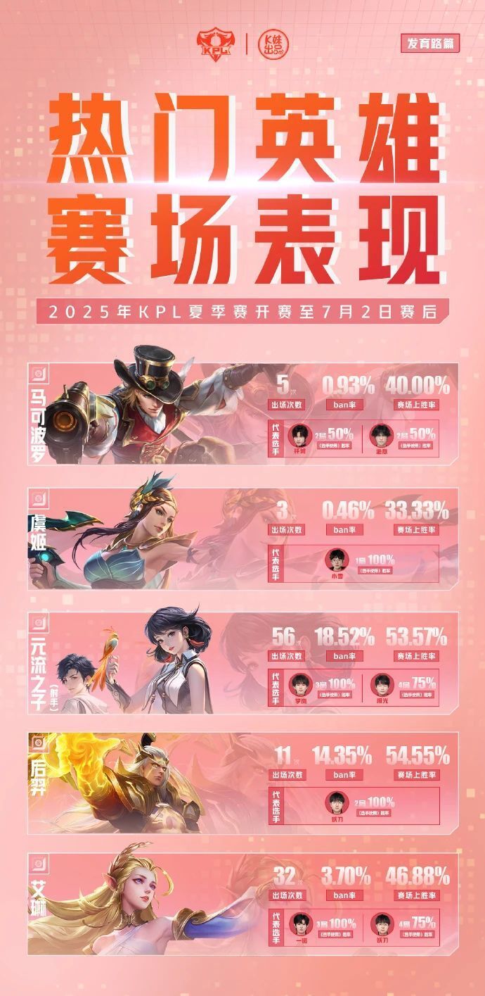 KPL职业选手S39热门英雄数据出炉！一起来看看吧~_腾讯新闻