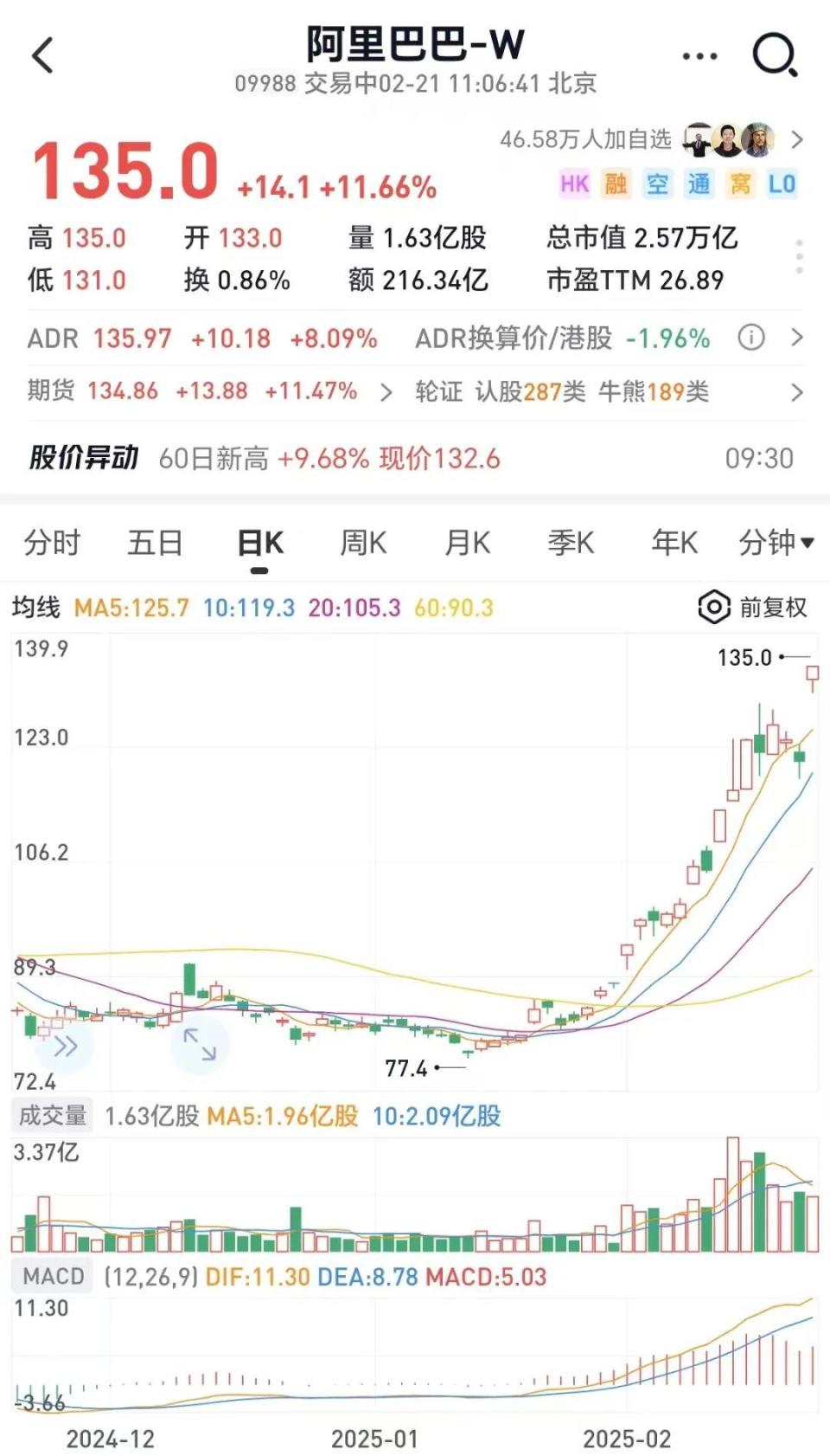 涨疯了！阿里巴巴暴涨11%！中国联通、中国电信齐涨停！小米股价历史新高！摩根士丹利突然改口唱多..._腾讯新闻