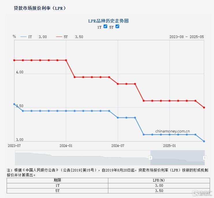 央行“520大礼包”！5月LPR年内首降10BP，六大行集体行动_腾讯新闻