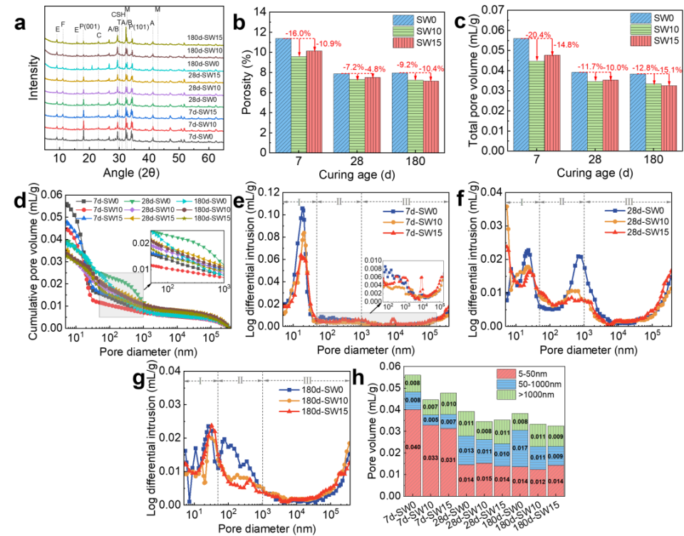 大连理工大学韩宝国教授、董素芬副教授团队论文/超细不锈钢微丝对超高性能海水海砂混凝土力学性能和微观结构的改性作用及机理_腾讯新闻