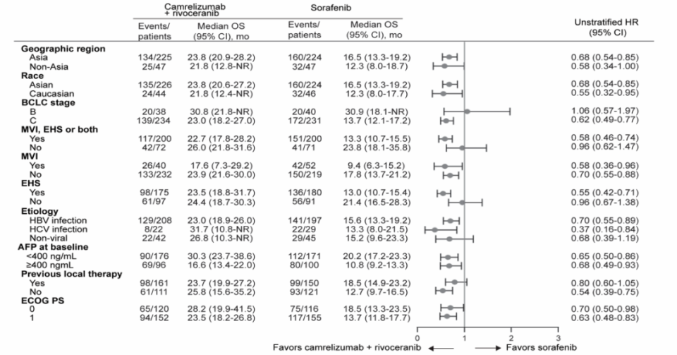 近四成不可切除肝细胞癌患者生存突破 3 年！CARES-310 研究公布最终 OS 结果，奏响中国最强音丨2024 ASCO_腾讯新闻