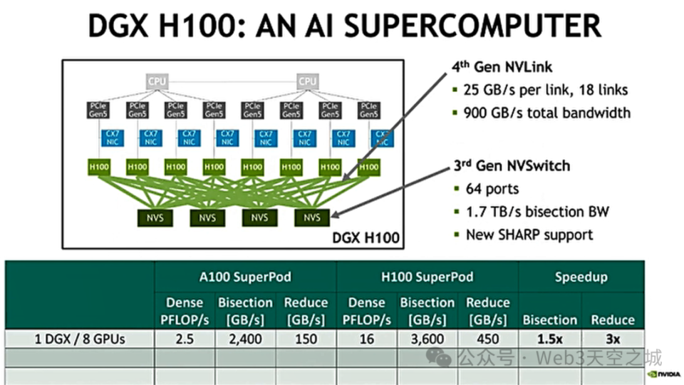 GTC 2024预习课：深入H100 GPU Hopper架构_腾讯新闻