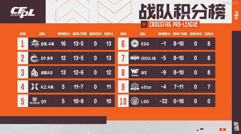 CFPLS26常规赛回顾：白鲨.斗鱼雄踞榜首，EWC名额确定 | 穿越火线赛事_腾讯新闻