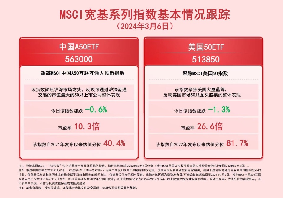 MSCI两大指数受关注，中国A50ETF（563000）、美国50ETF（513850）等产品布局大国核心资产_腾讯新闻