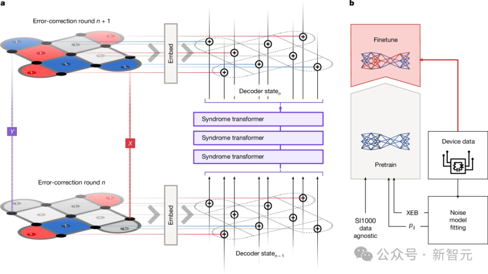 预定下一个诺奖级AI？谷歌量子纠错AlphaQubit登Nature，10万次模拟实验创新里程碑_腾讯新闻