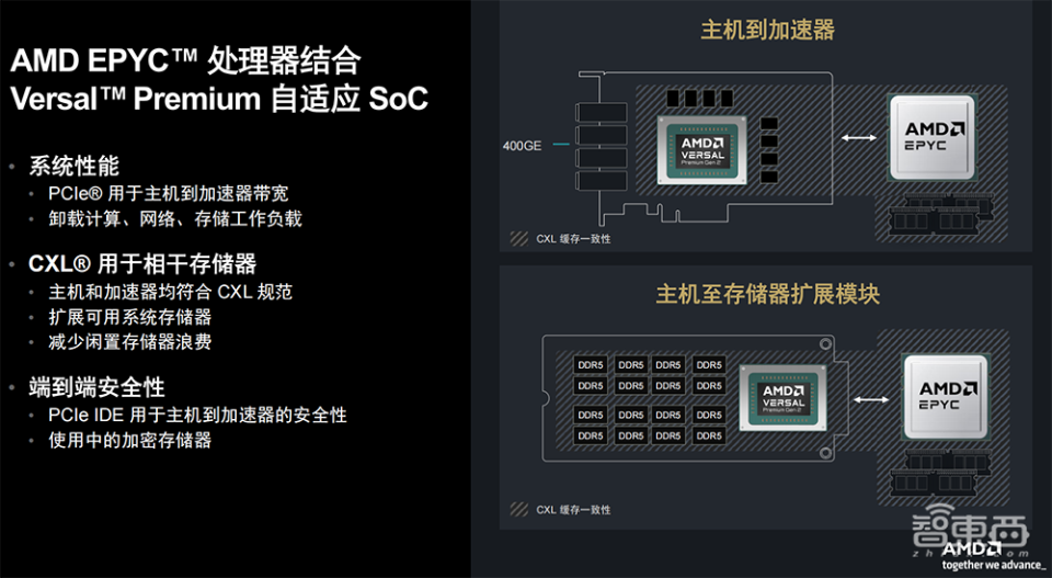 AMD推出第二代Versal Premium系列：支持CXL 3.1和PCIe Gen6，更快释放更多内存_腾讯新闻
