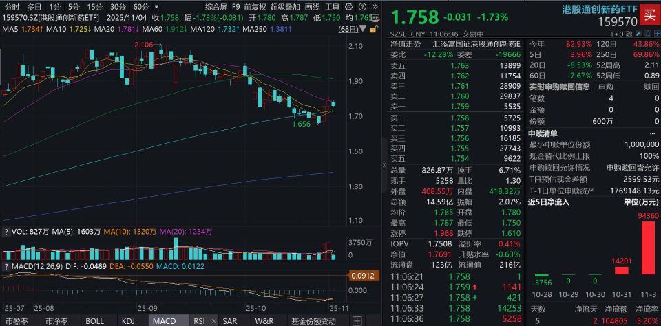 创新药行情震荡，调整已到位？港股通创新药ETF(159570)两连阳后首度调整近2%，昨日巨幅揽金超9.4亿元！机构：创新药行情有望重燃！_腾讯新闻