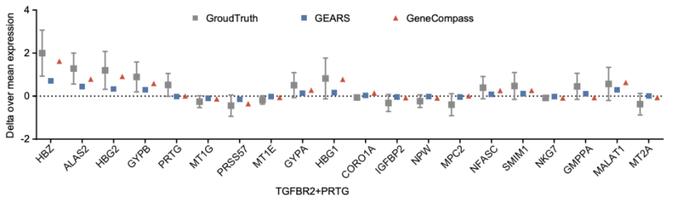 首个知识与数据联合驱动的多物种生命基础大模型发布！中国科学院团队发布GeneCompass：解析基因调控密码，打造干湿融合新范式_腾讯新闻