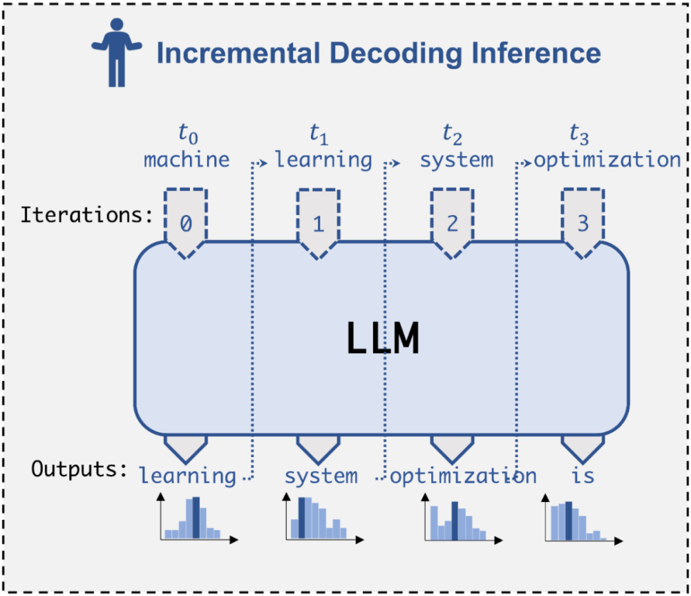 LLM推理提速2.8倍，CMU清华姚班校友提出“投机式推理”引擎SpecInfer，小模型撬动大模型高效推理_腾讯新闻
