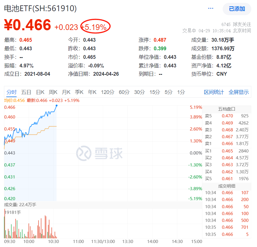 电池ETF(561910)涨幅扩大超5%冲击三连升，阳光电源、宁德时代携手涨超6%_腾讯新闻